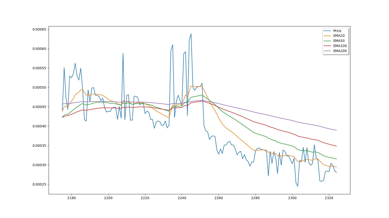 YACoin Exponential Moving Averages