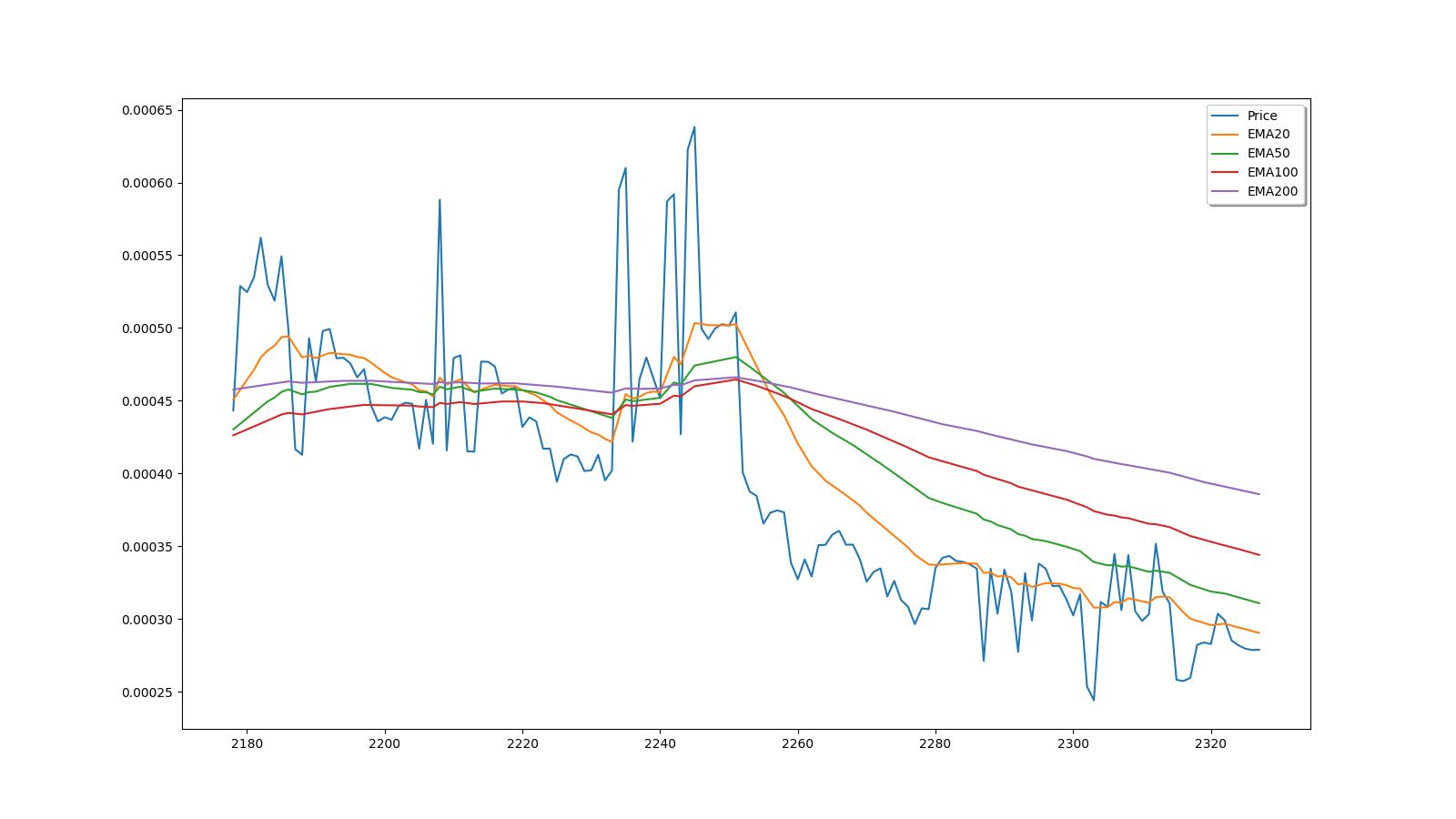 YACoin Exponential Moving Averages