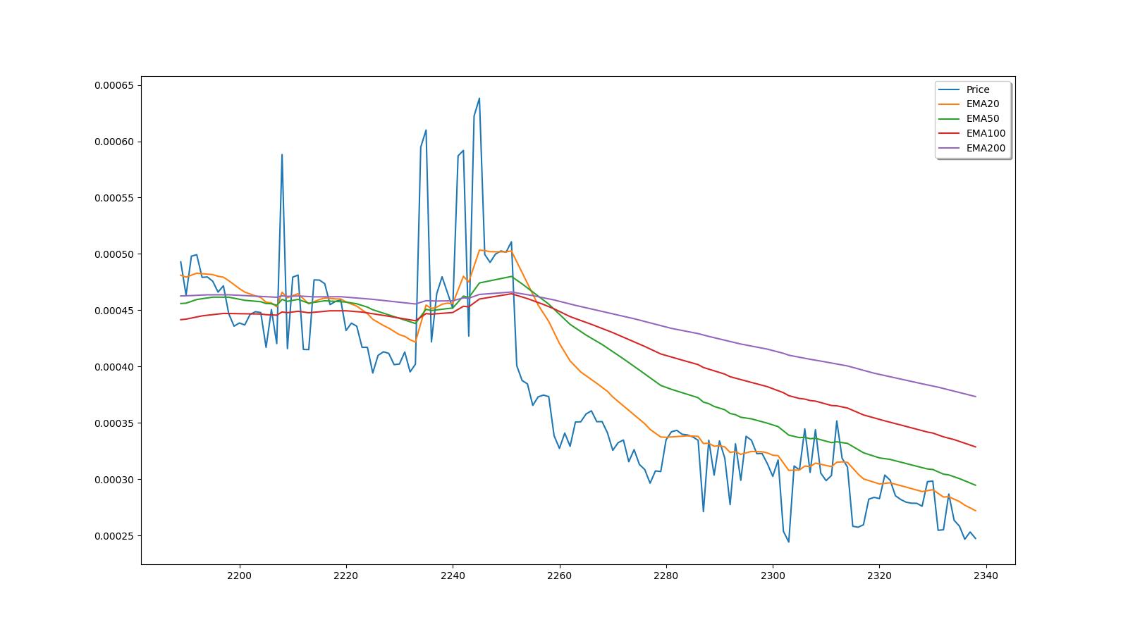 YACoin Exponential Moving Averages