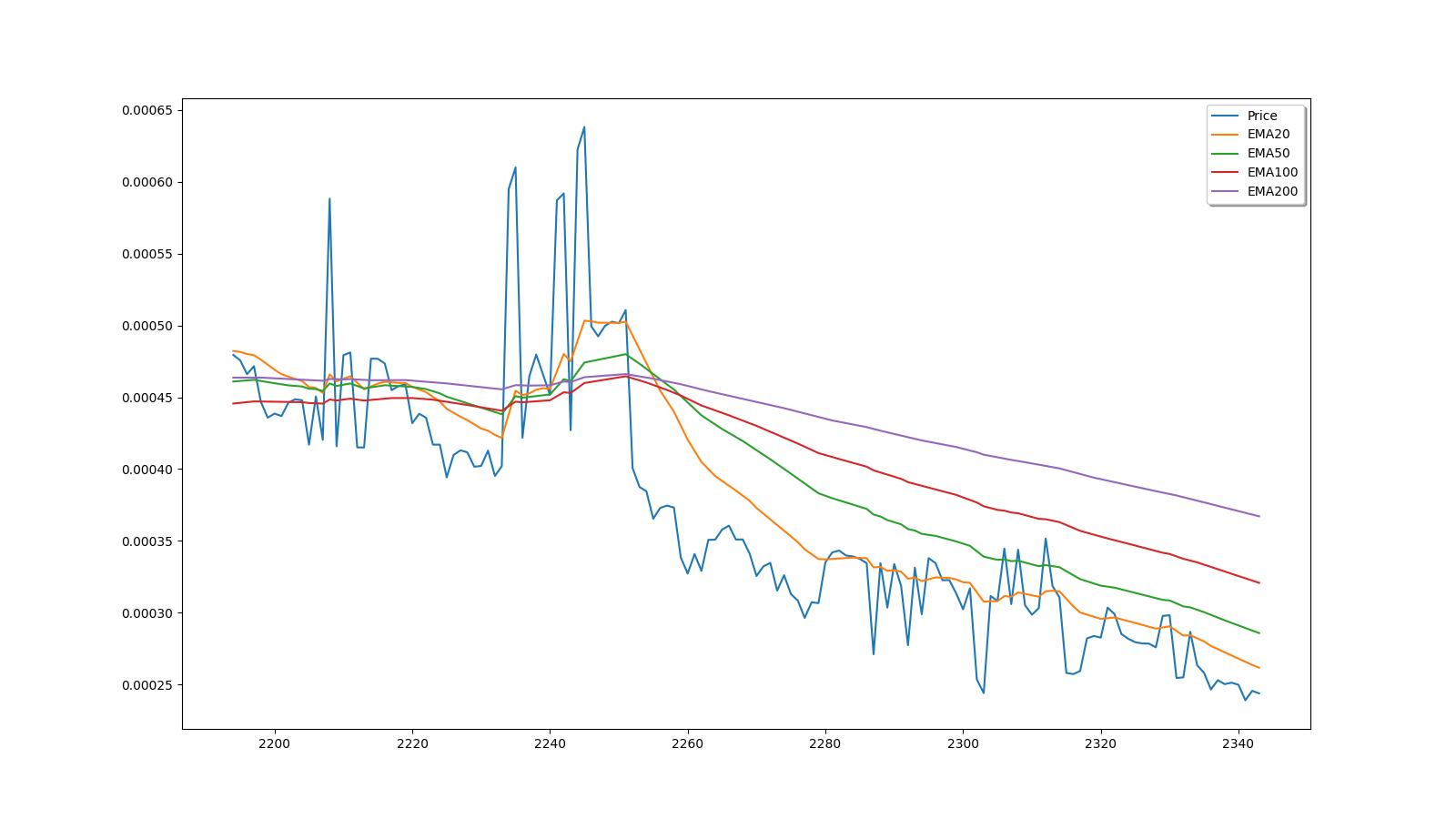 Yacoin Exponential Moving Averages