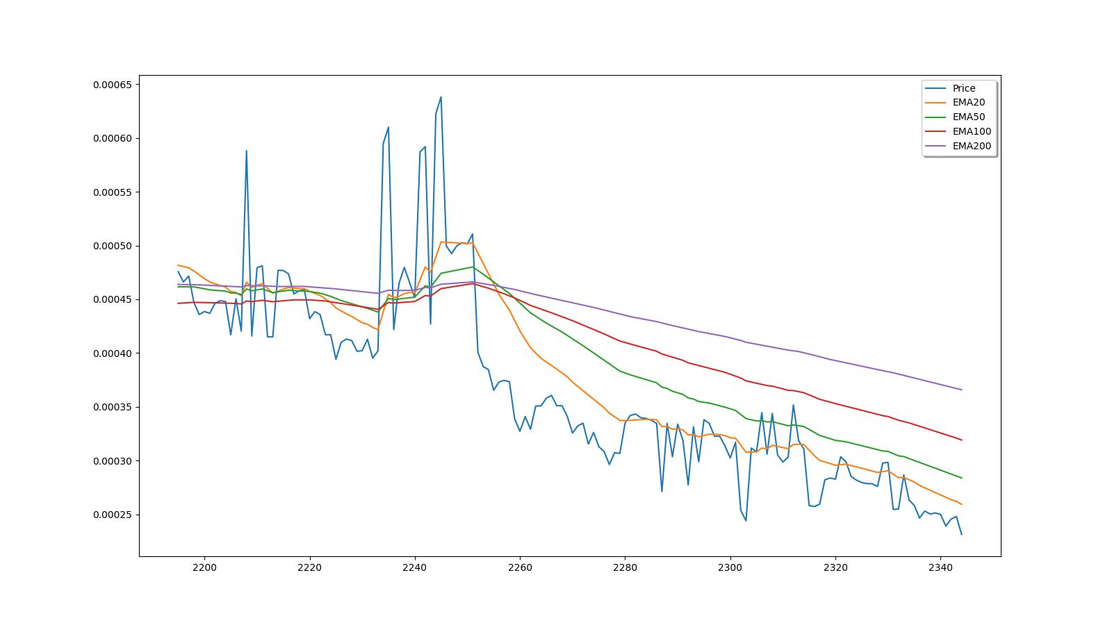 YACoin Exponential Moving Averages
