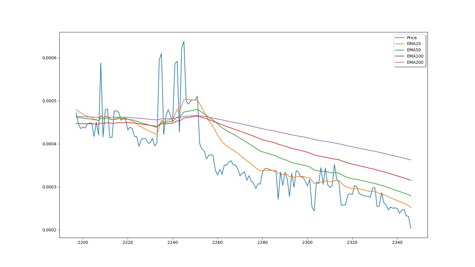 雅币 Exponential Moving Averages