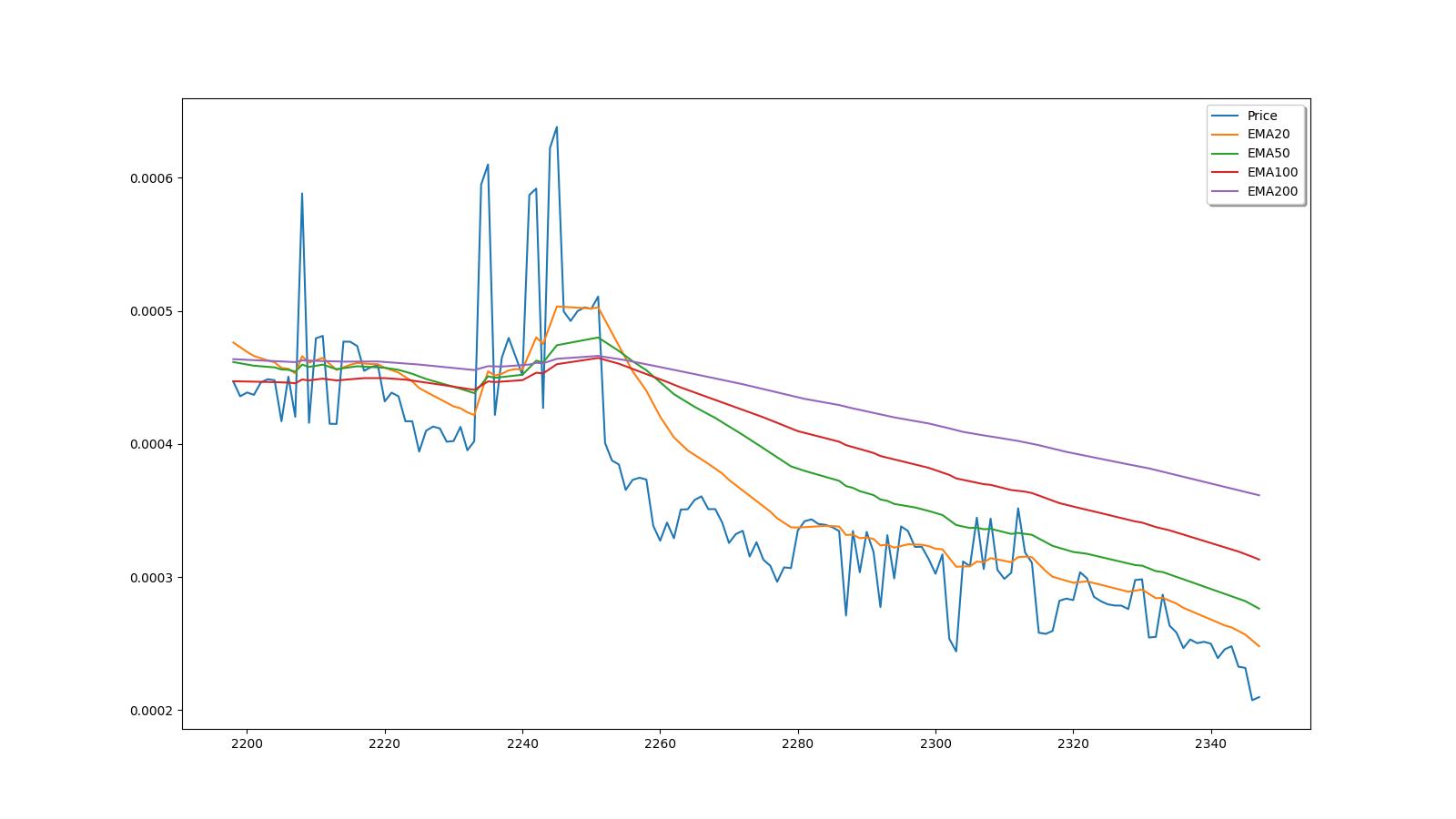 YACoin Exponential Moving Averages