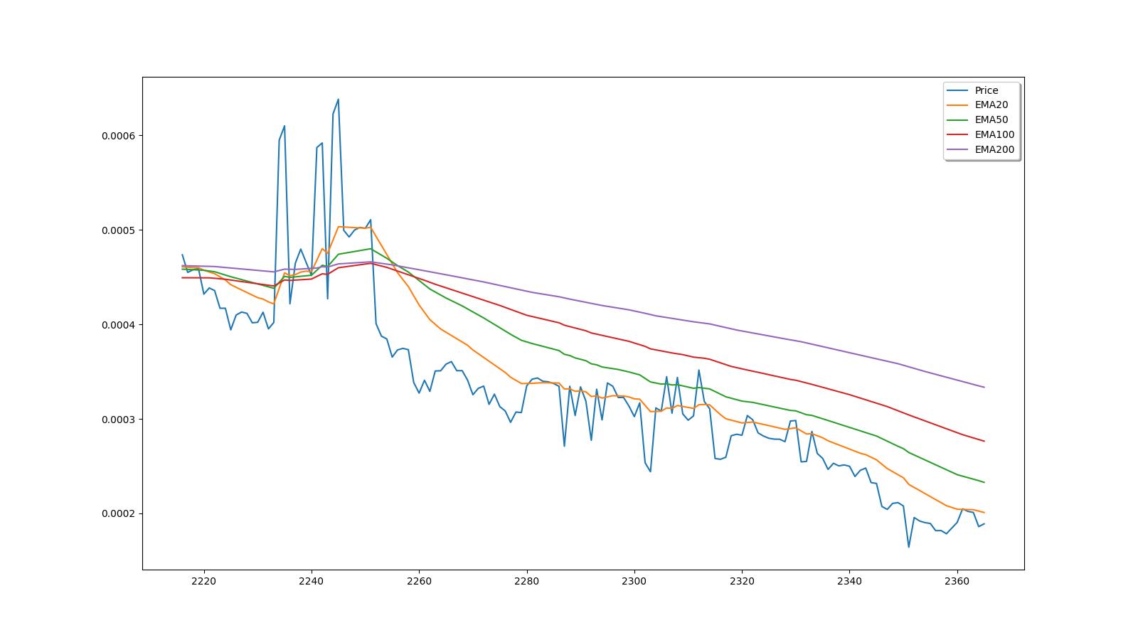 YACoin Exponential Moving Averages