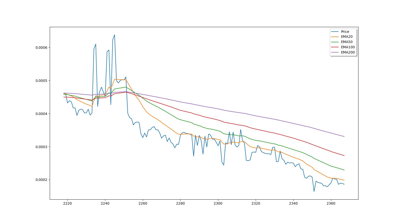 YACoin Exponential Moving Averages