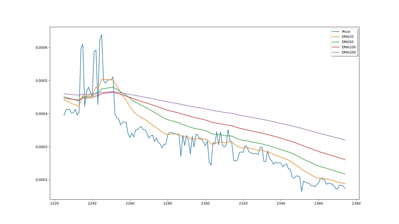 YACoin Exponential Moving Averages