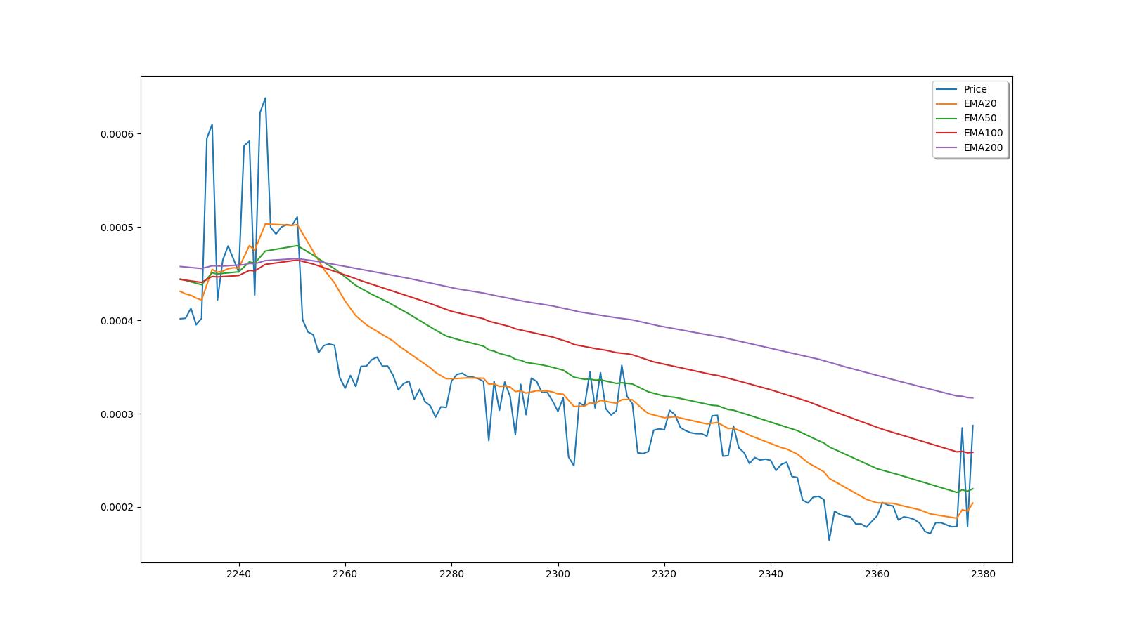 YACoin Exponential Moving Averages