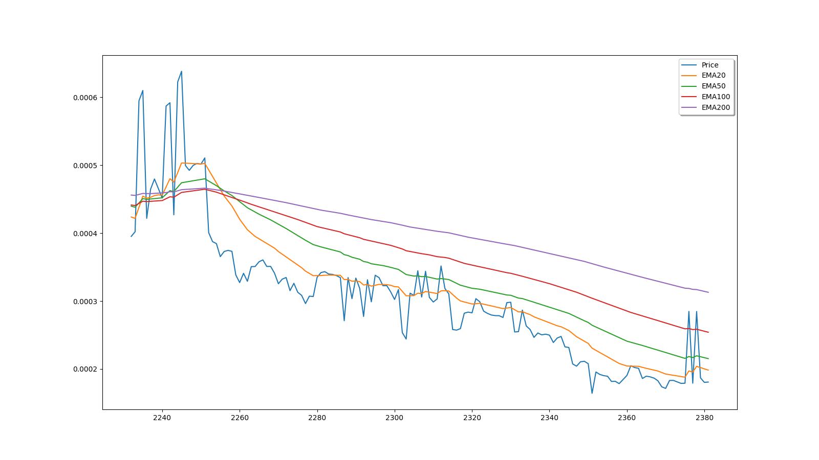 YACoin Exponential Moving Averages