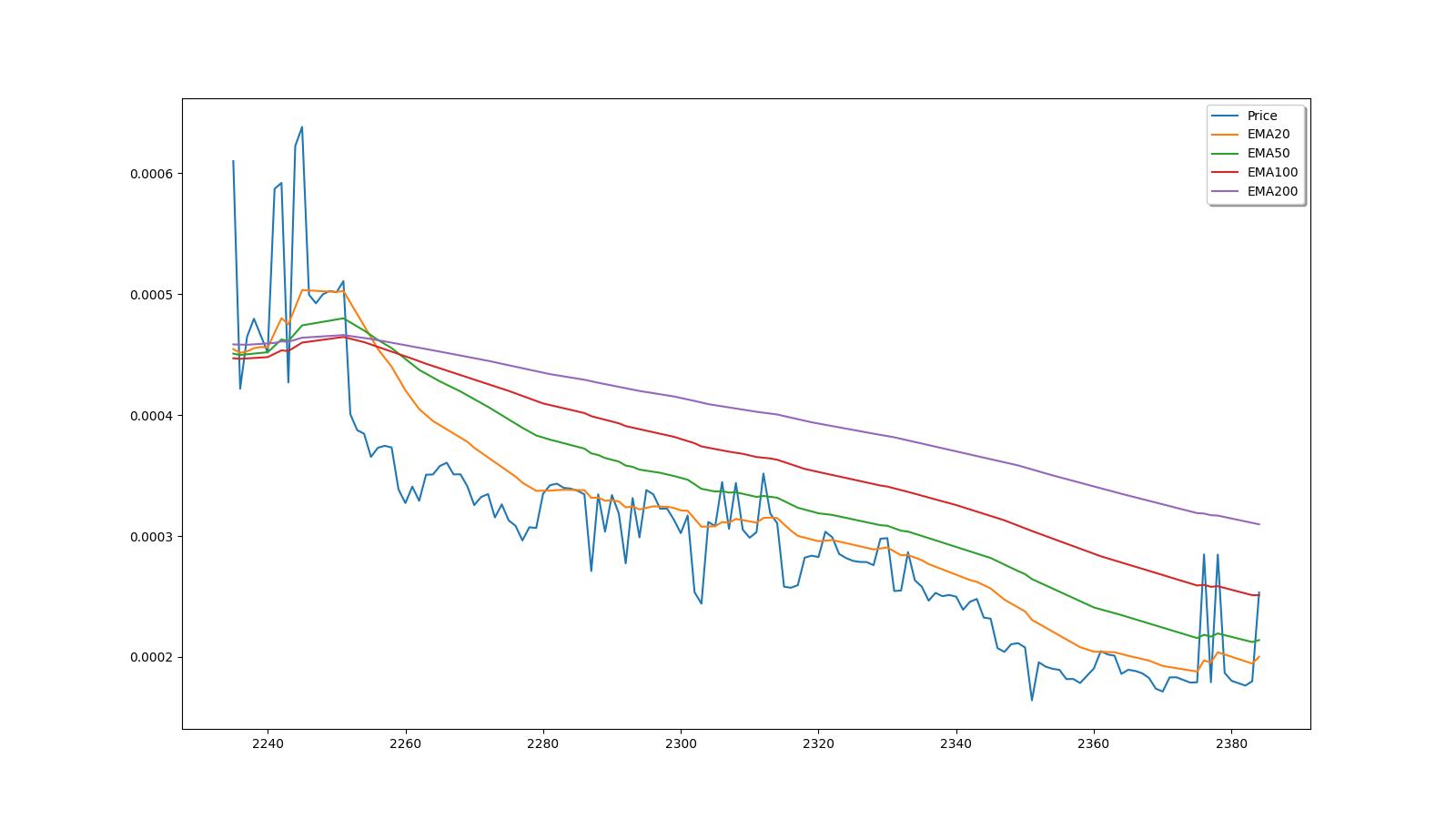 YACoin Exponential Moving Averages
