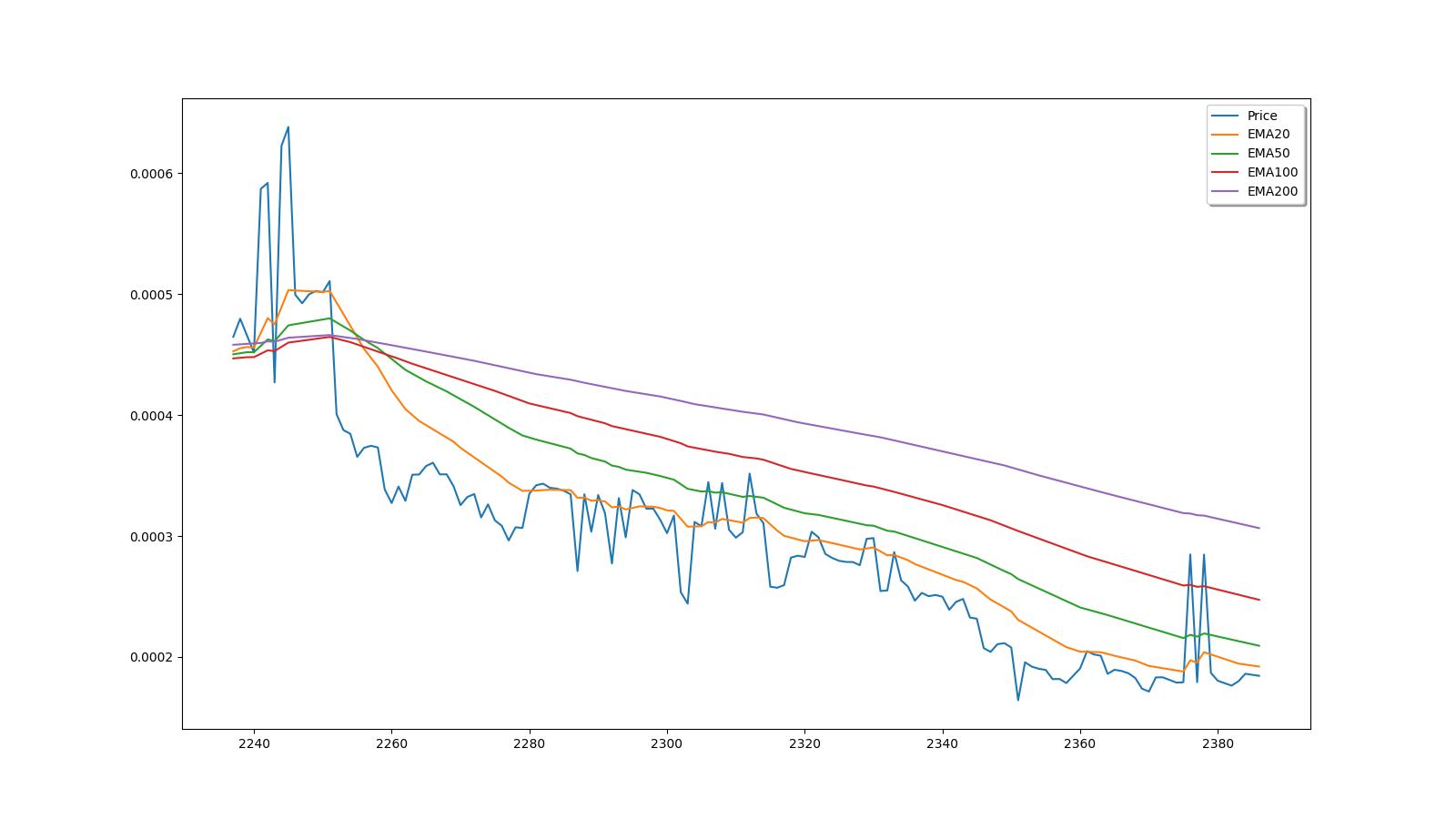 YACoin Exponential Moving Averages