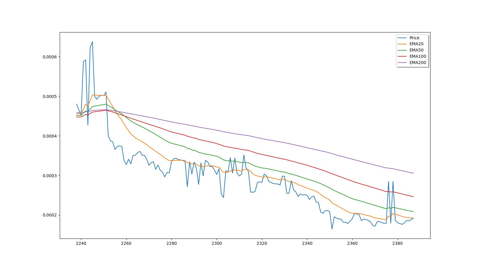 YACoin Exponential Moving Averages