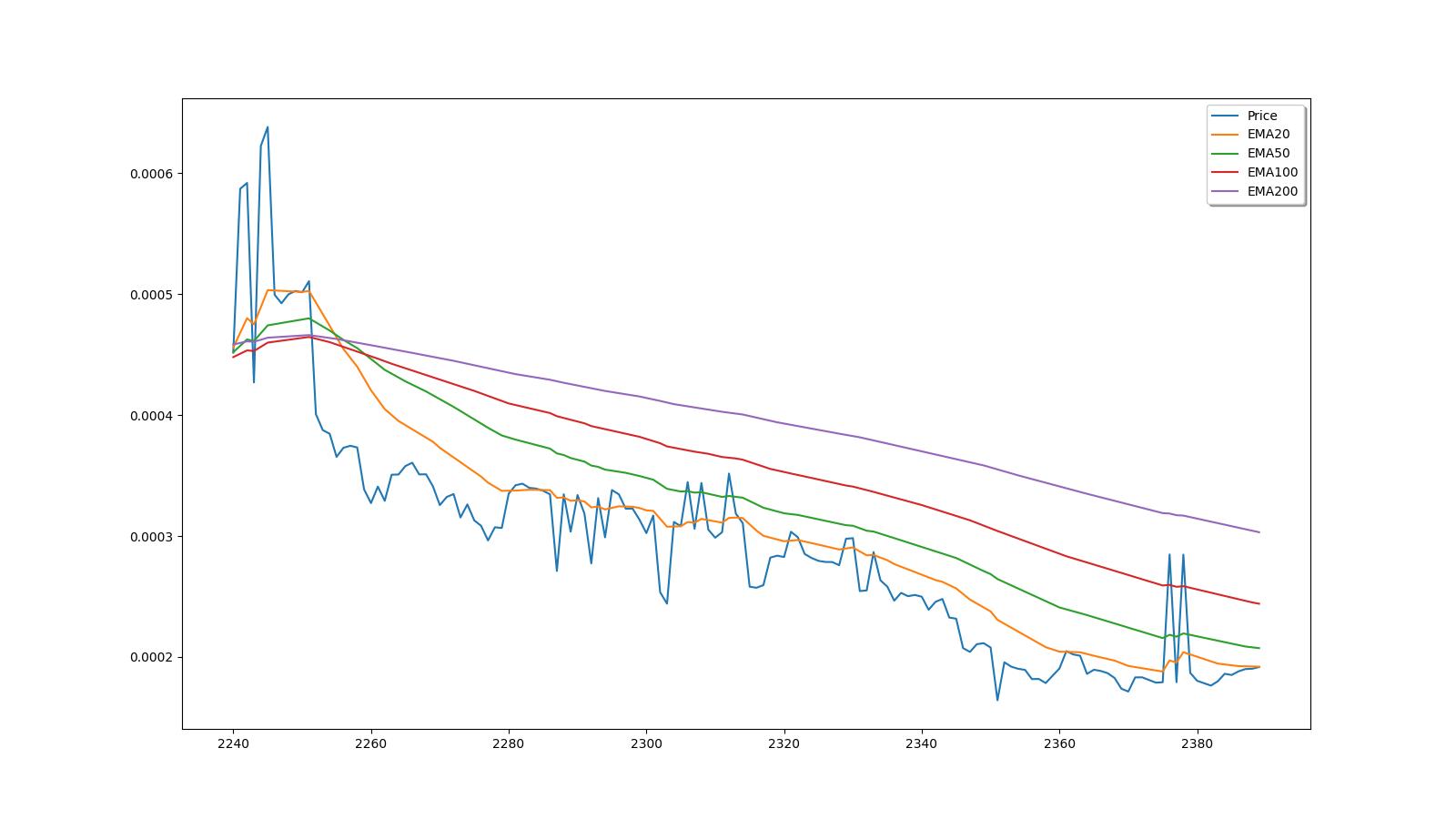 YACoin Exponential Moving Averages