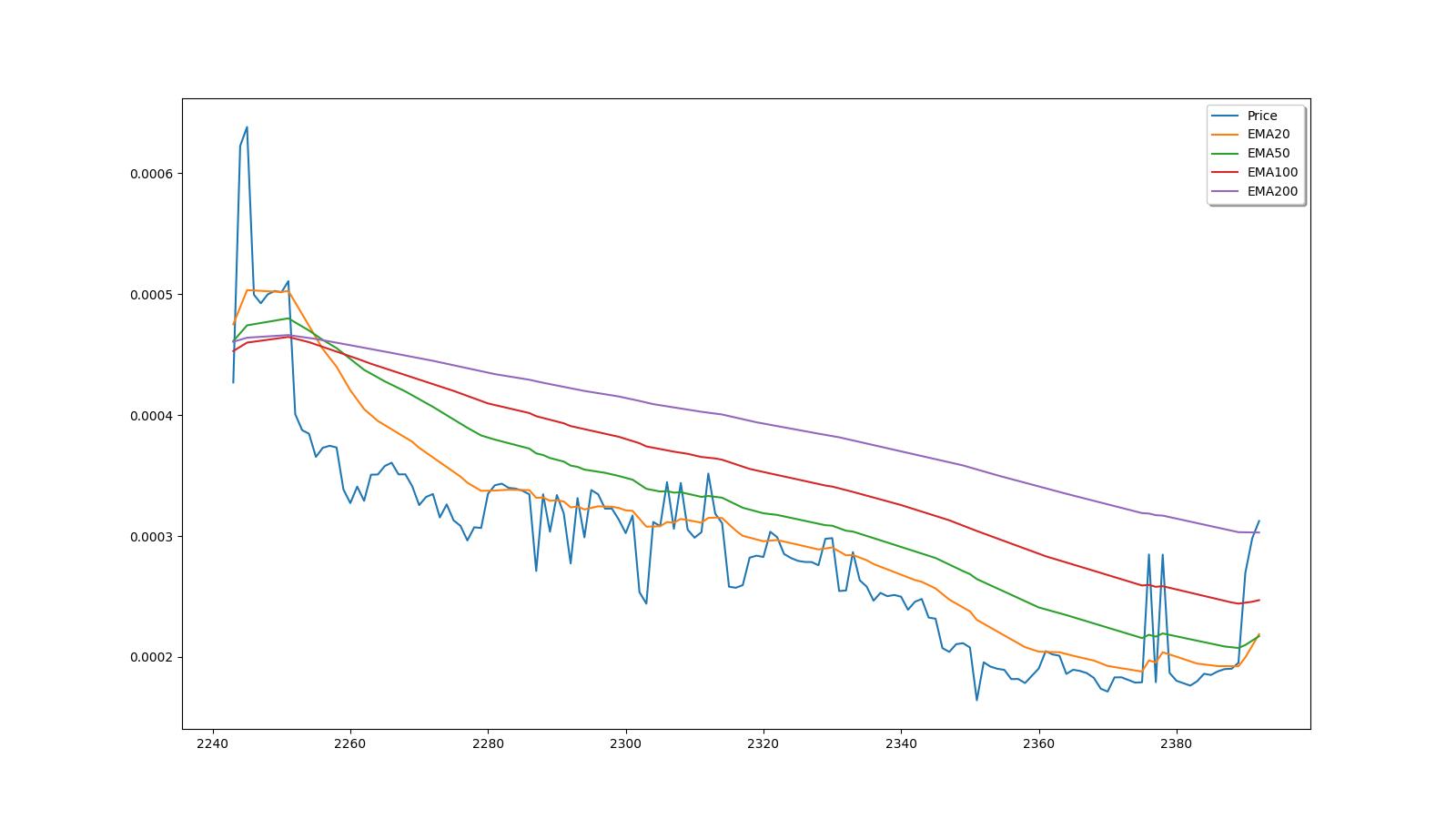 YACoin Exponential Moving Averages
