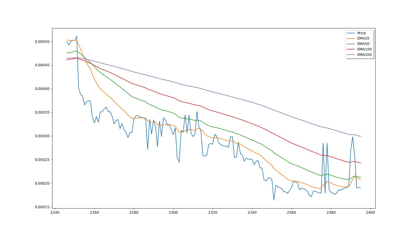YACoin Exponential Moving Averages