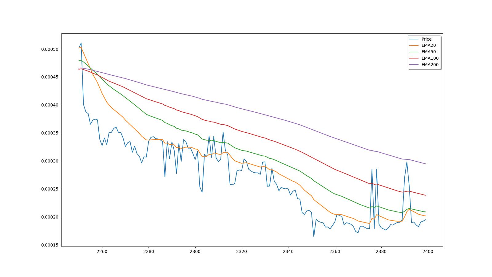 YACoin Exponential Moving Averages