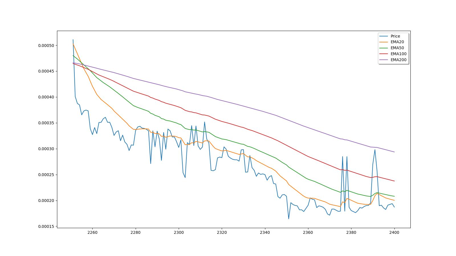 YACoin Exponential Moving Averages