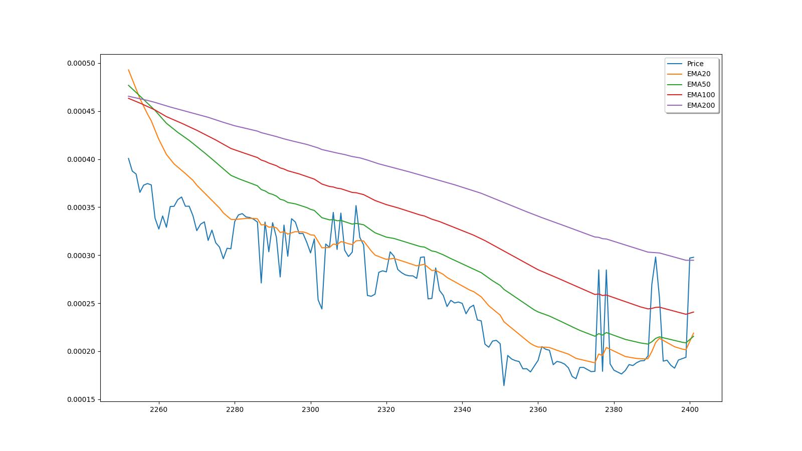 YACoin Exponential Moving Averages