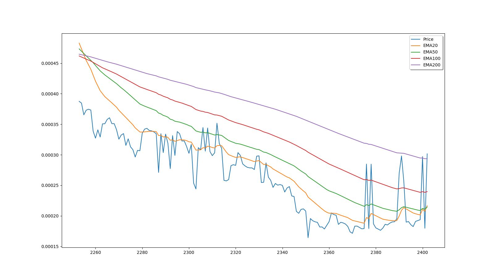 YACoin Exponential Moving Averages