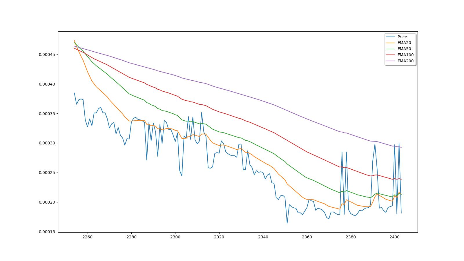 YACoin Exponential Moving Averages