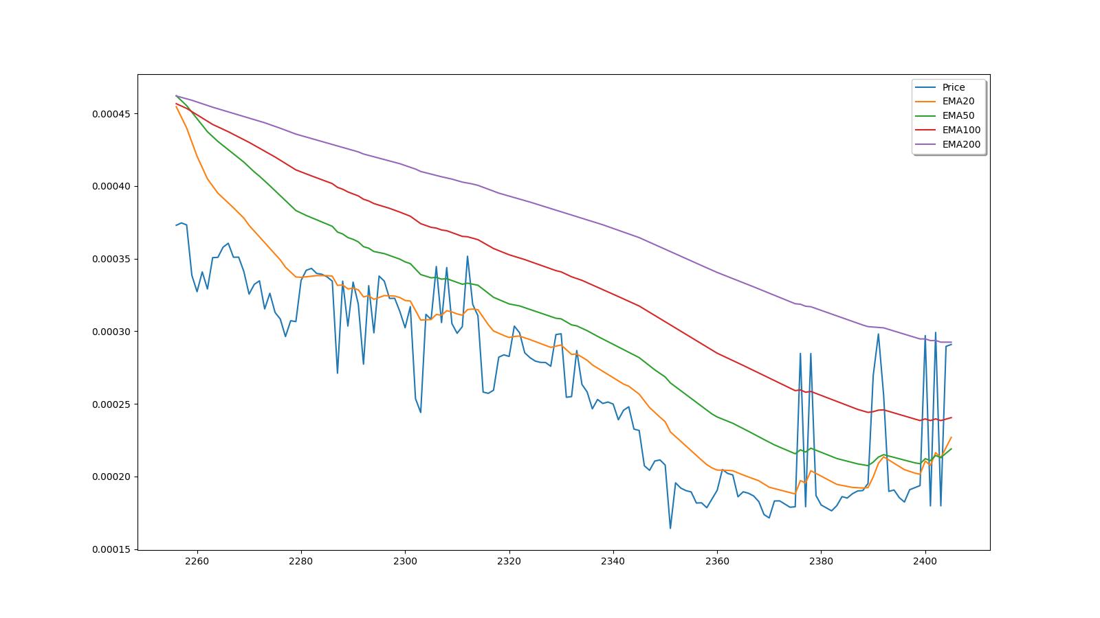 YACoin Exponential Moving Averages