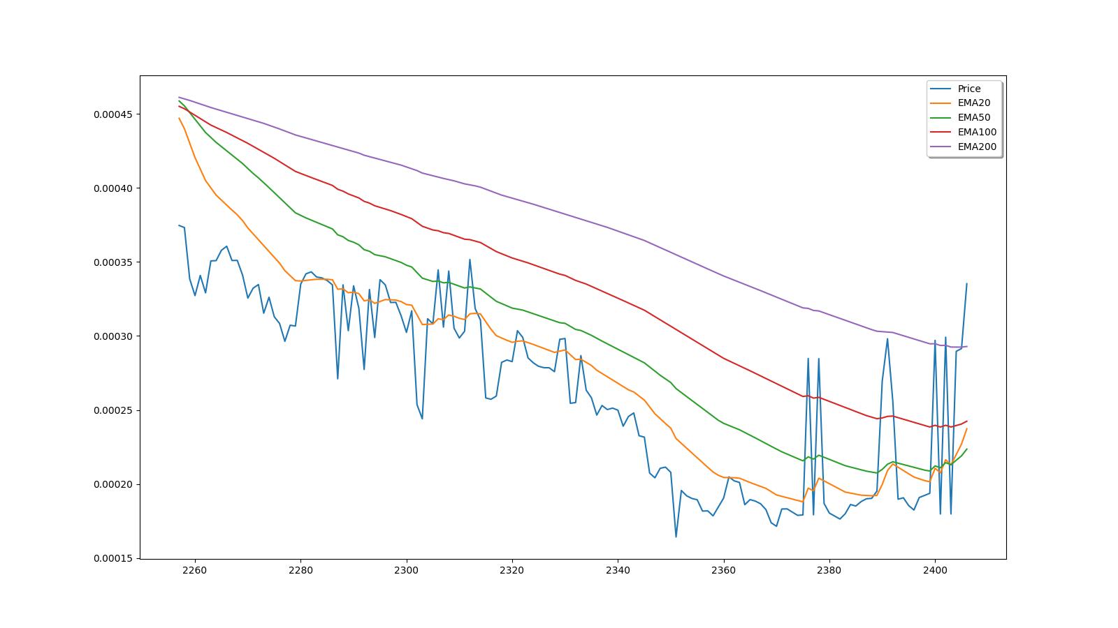 YACoin Exponential Moving Averages