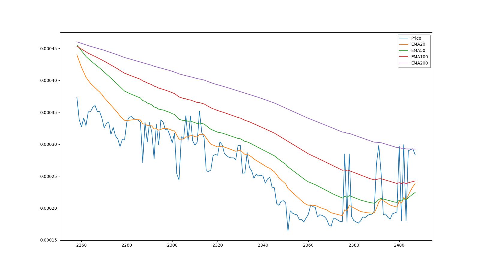 YACoin Exponential Moving Averages