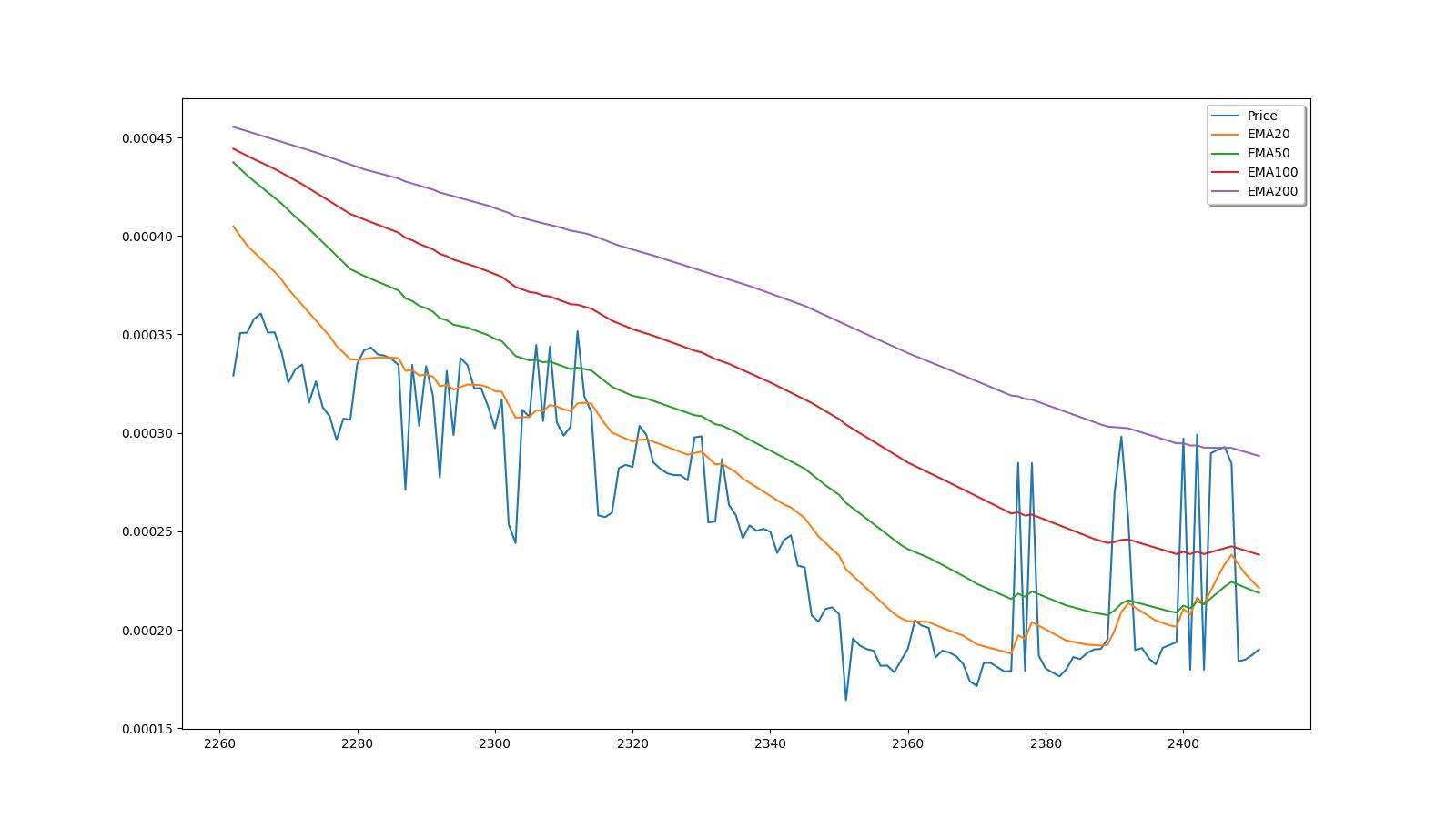 YACoin Exponential Moving Averages