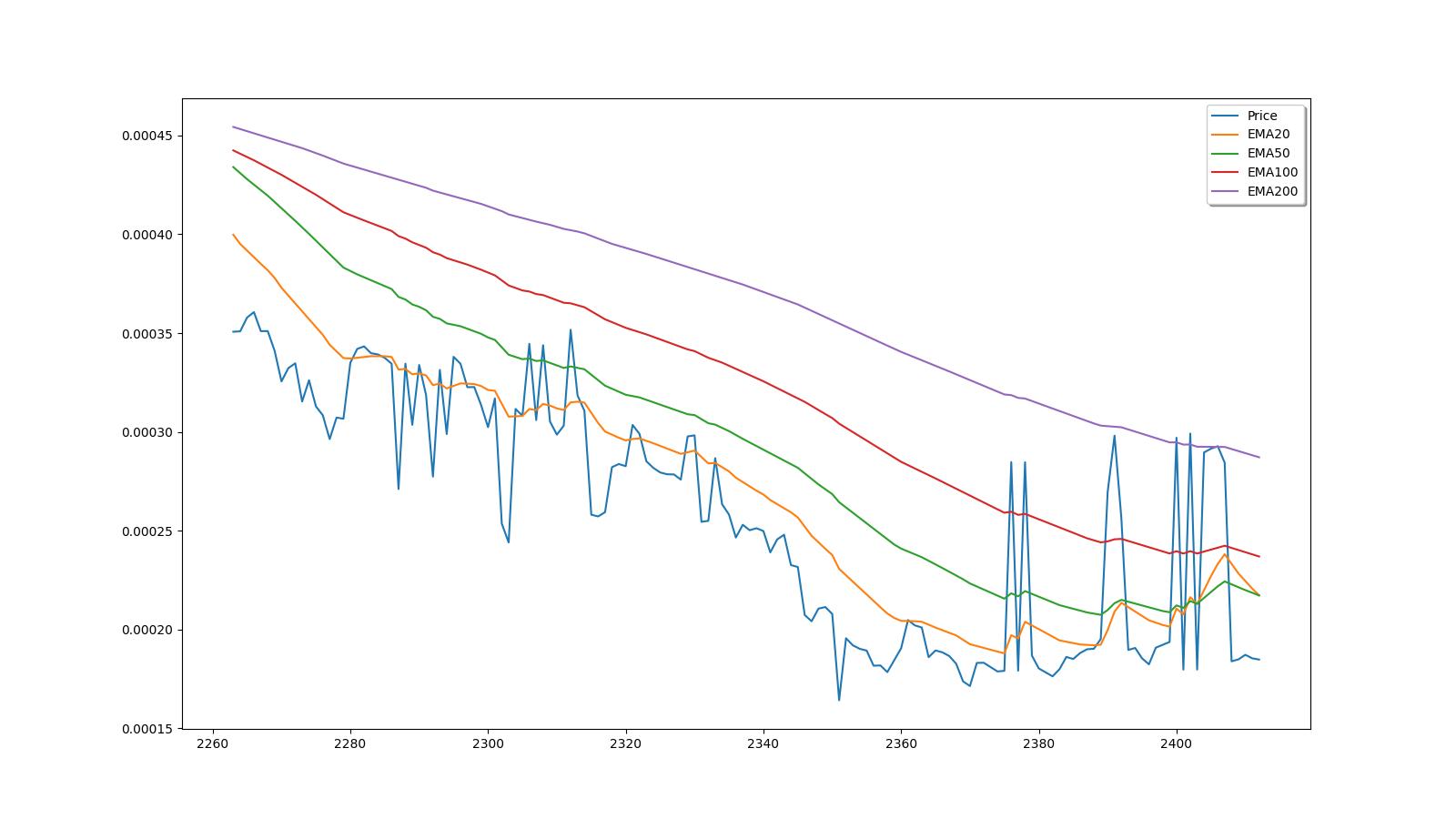 YACoin Exponential Moving Averages