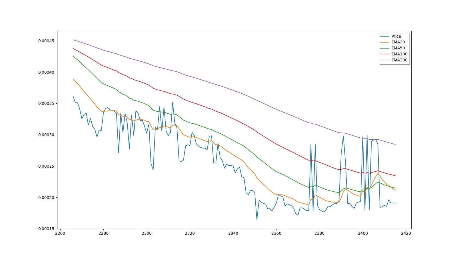 YACoin Exponential Moving Averages