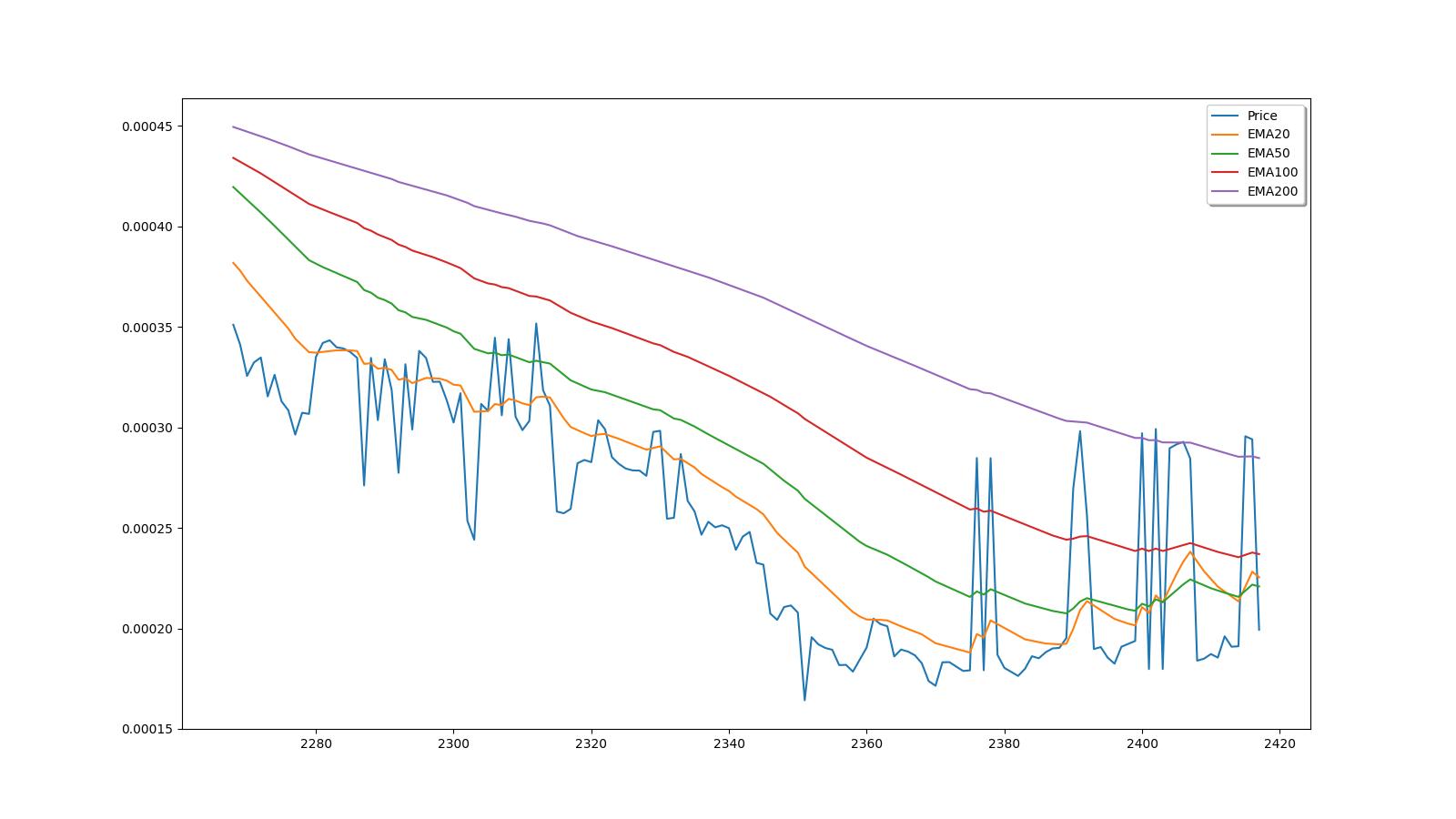YACoin Exponential Moving Averages