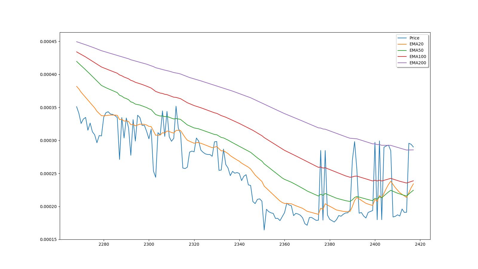 YACoin Exponential Moving Averages