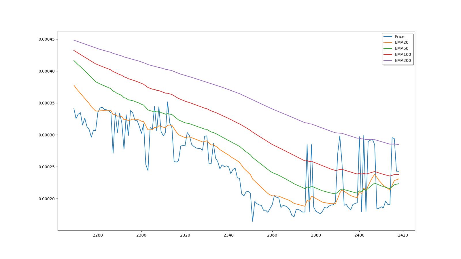 YACoin Exponential Moving Averages
