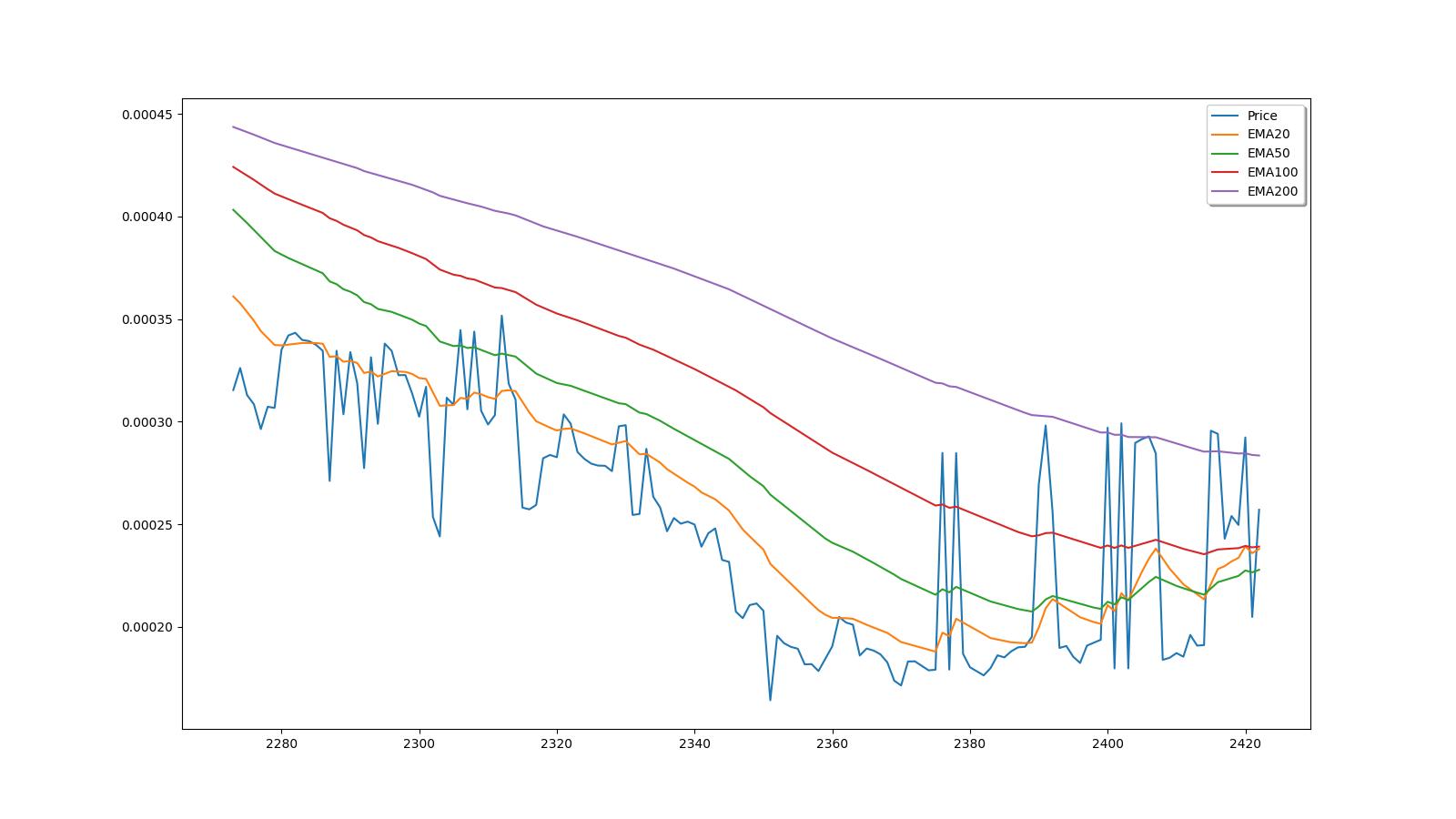 YACoin Exponential Moving Averages