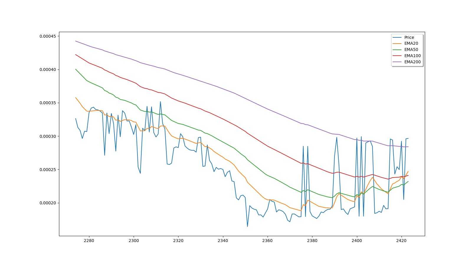 YACoin Exponential Moving Averages