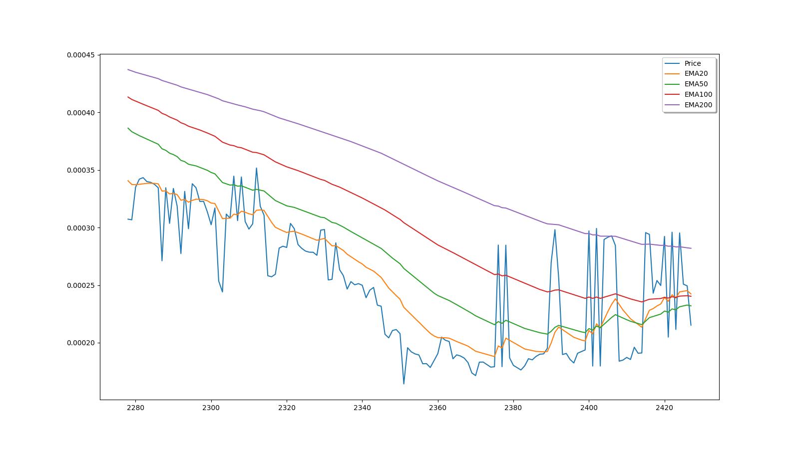 YACoin Exponential Moving Averages
