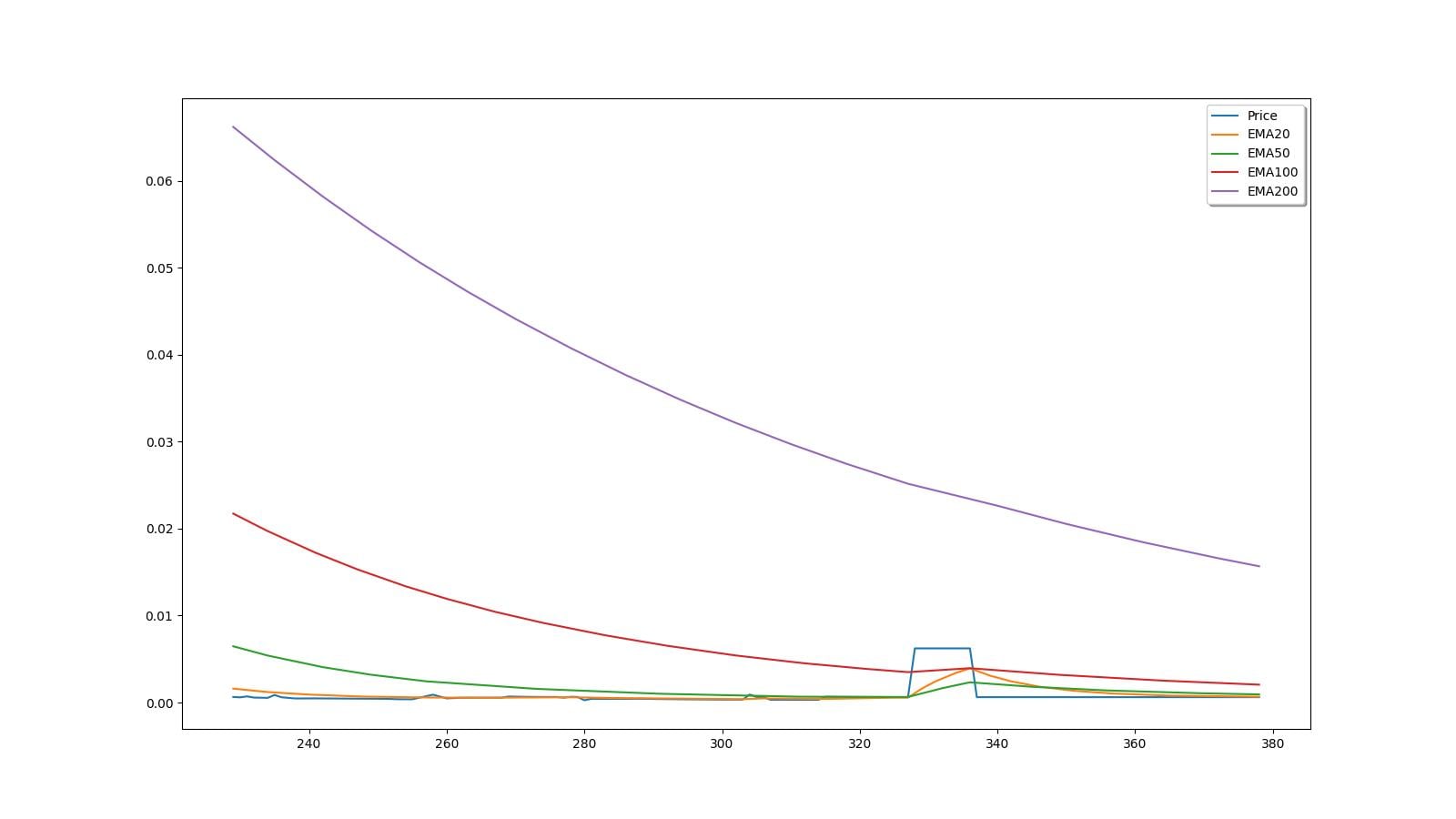 Yala Exponential Moving Averages