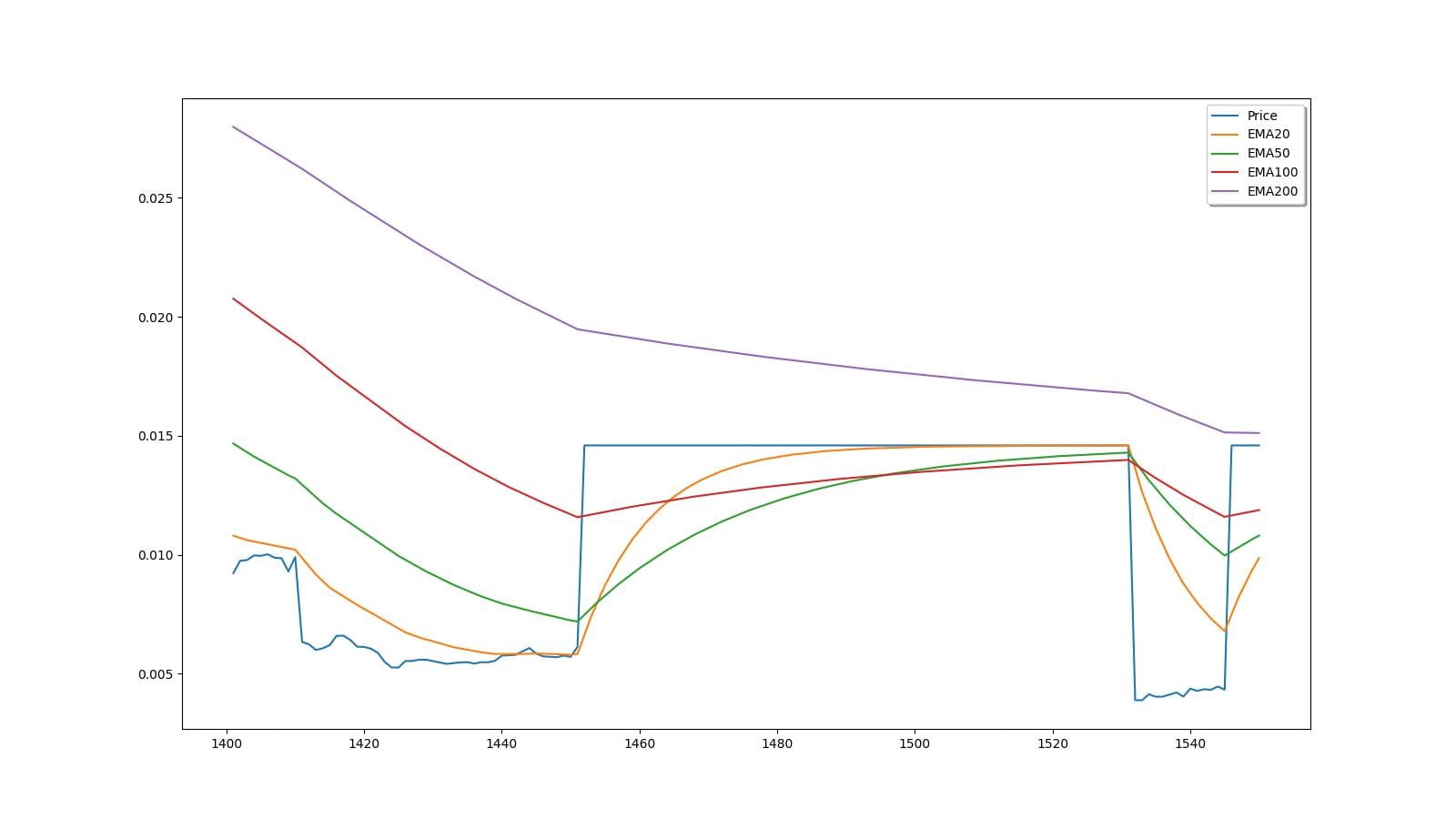 YAM Exponential Moving Averages