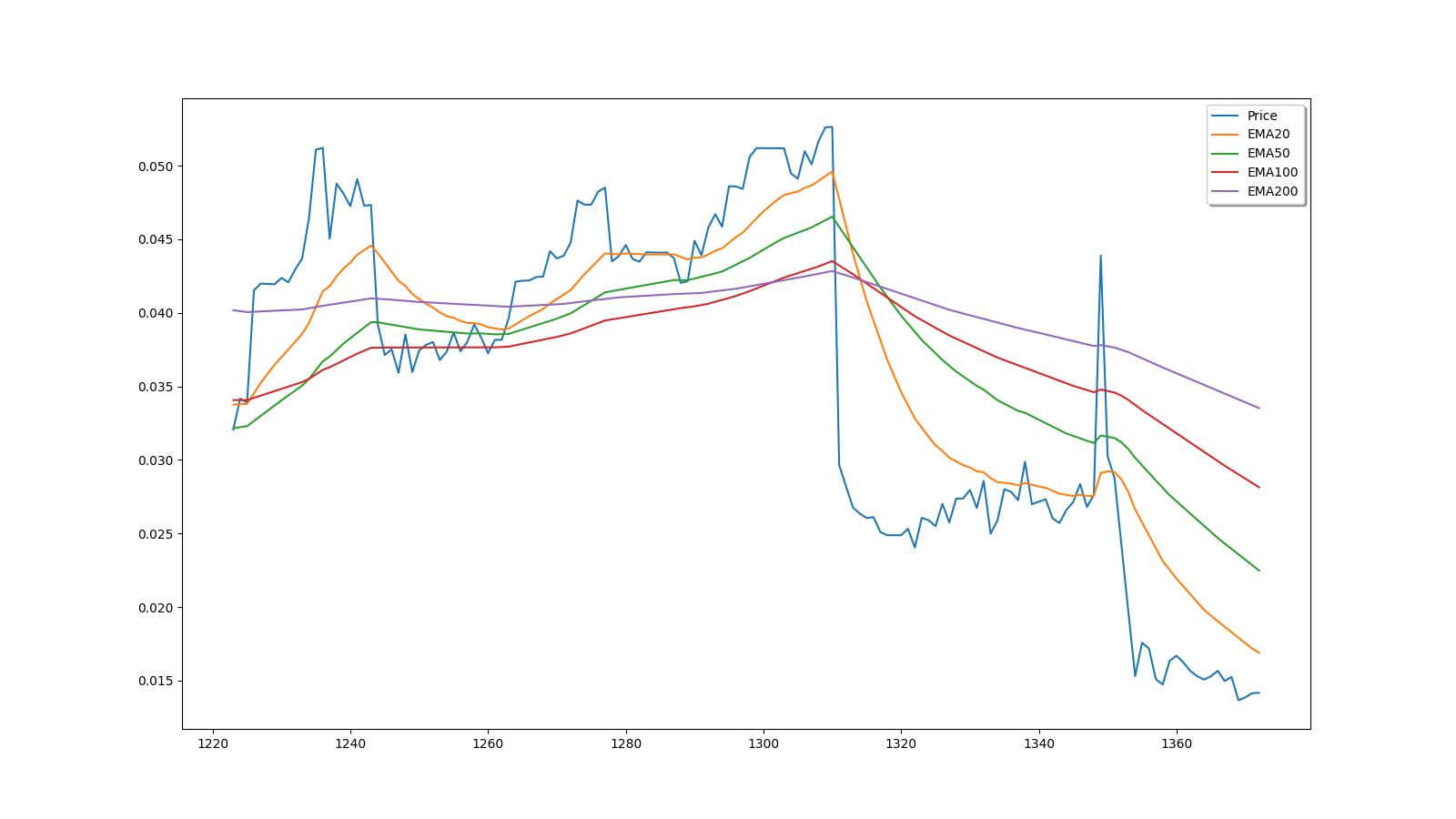 YAM Exponential Moving Averages