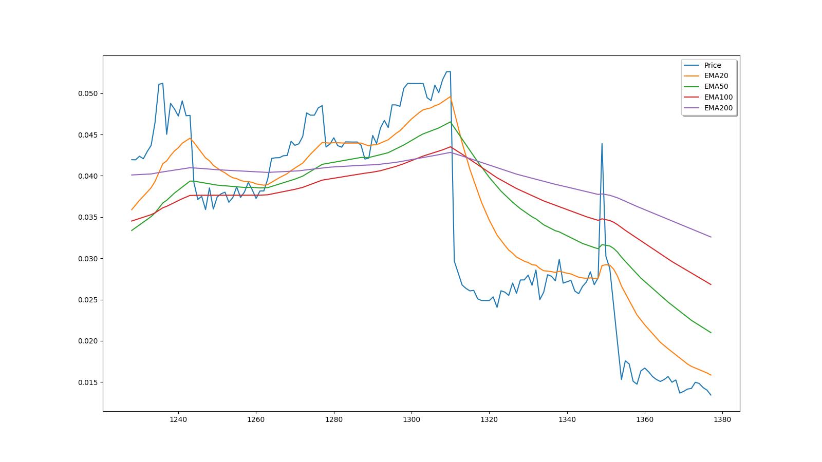 YAM Exponential Moving Averages