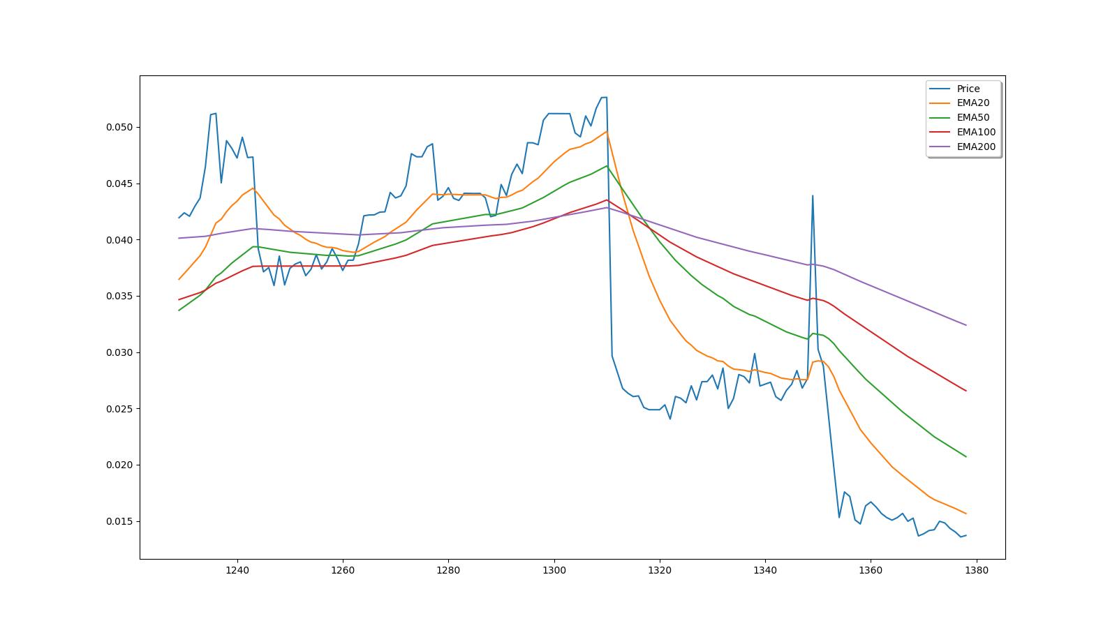 YAM Exponential Moving Averages