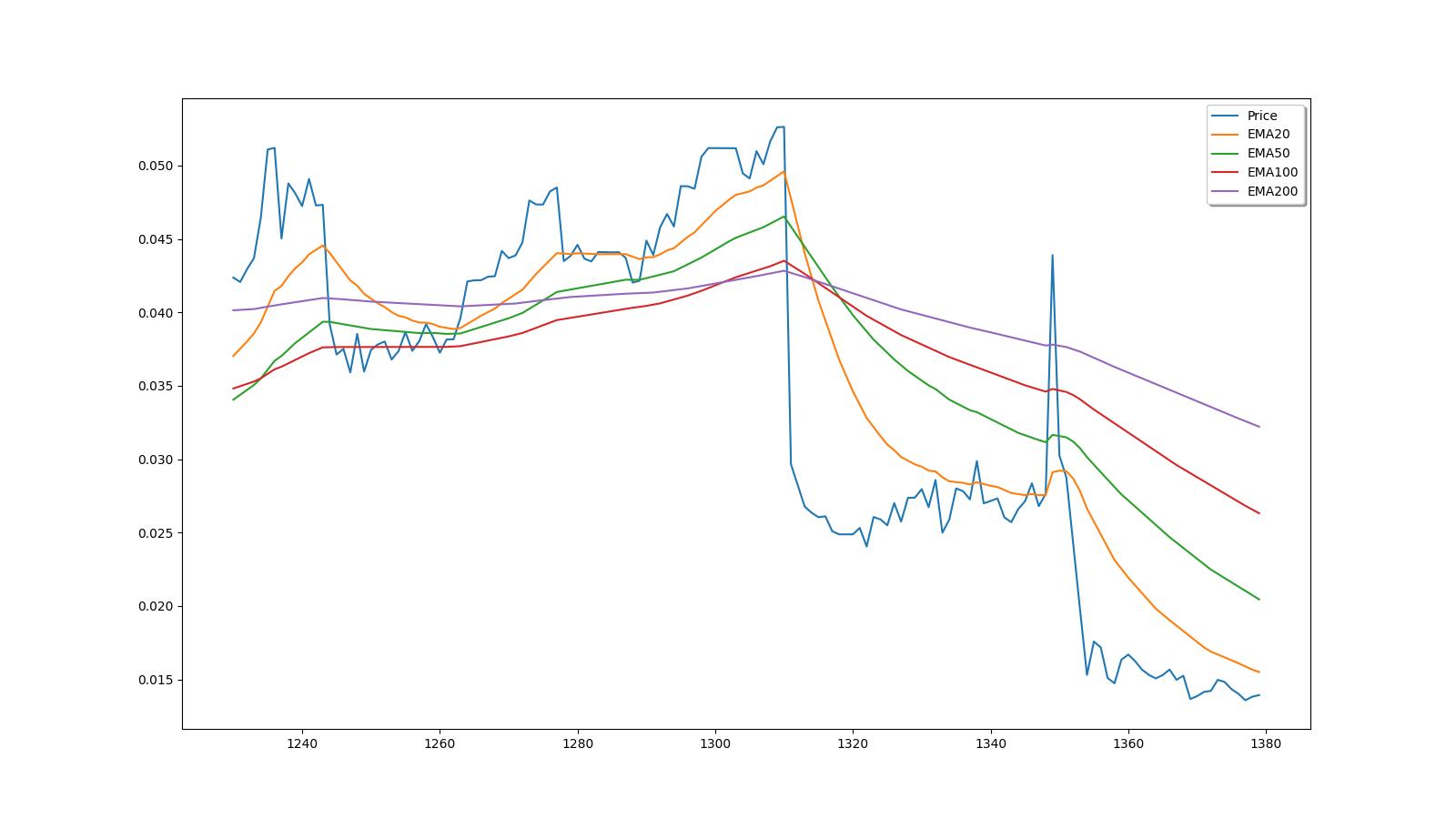 YAM Exponential Moving Averages