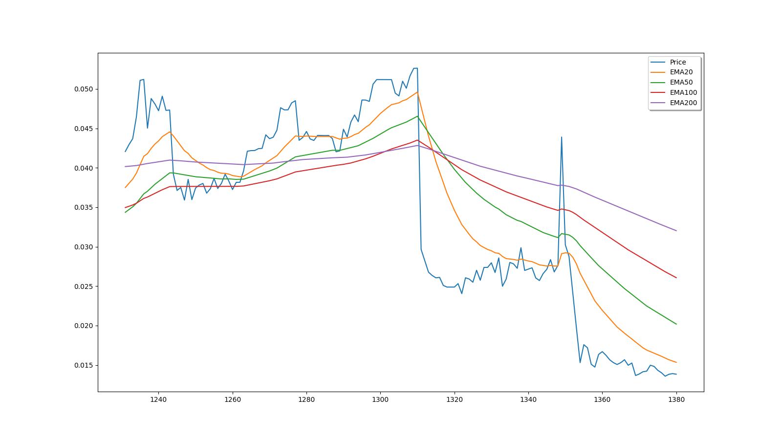 YAM Exponential Moving Averages