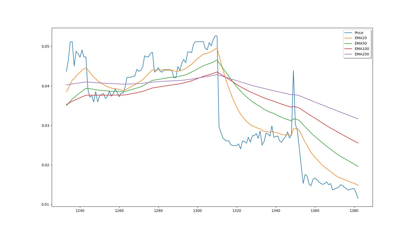 YAM Exponential Moving Averages