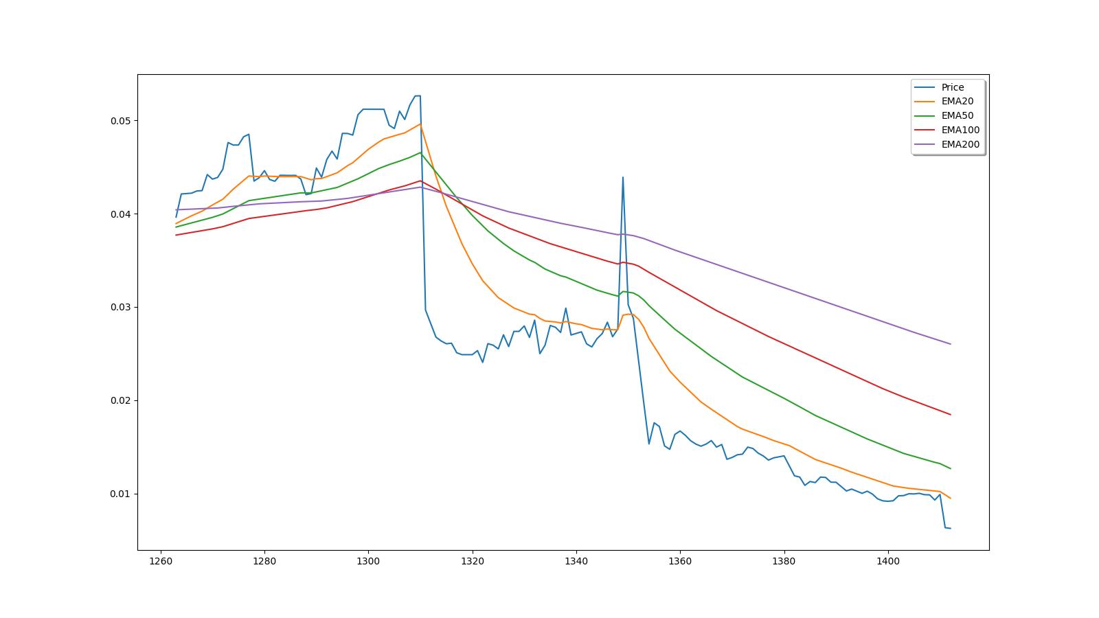 YAM Exponential Moving Averages