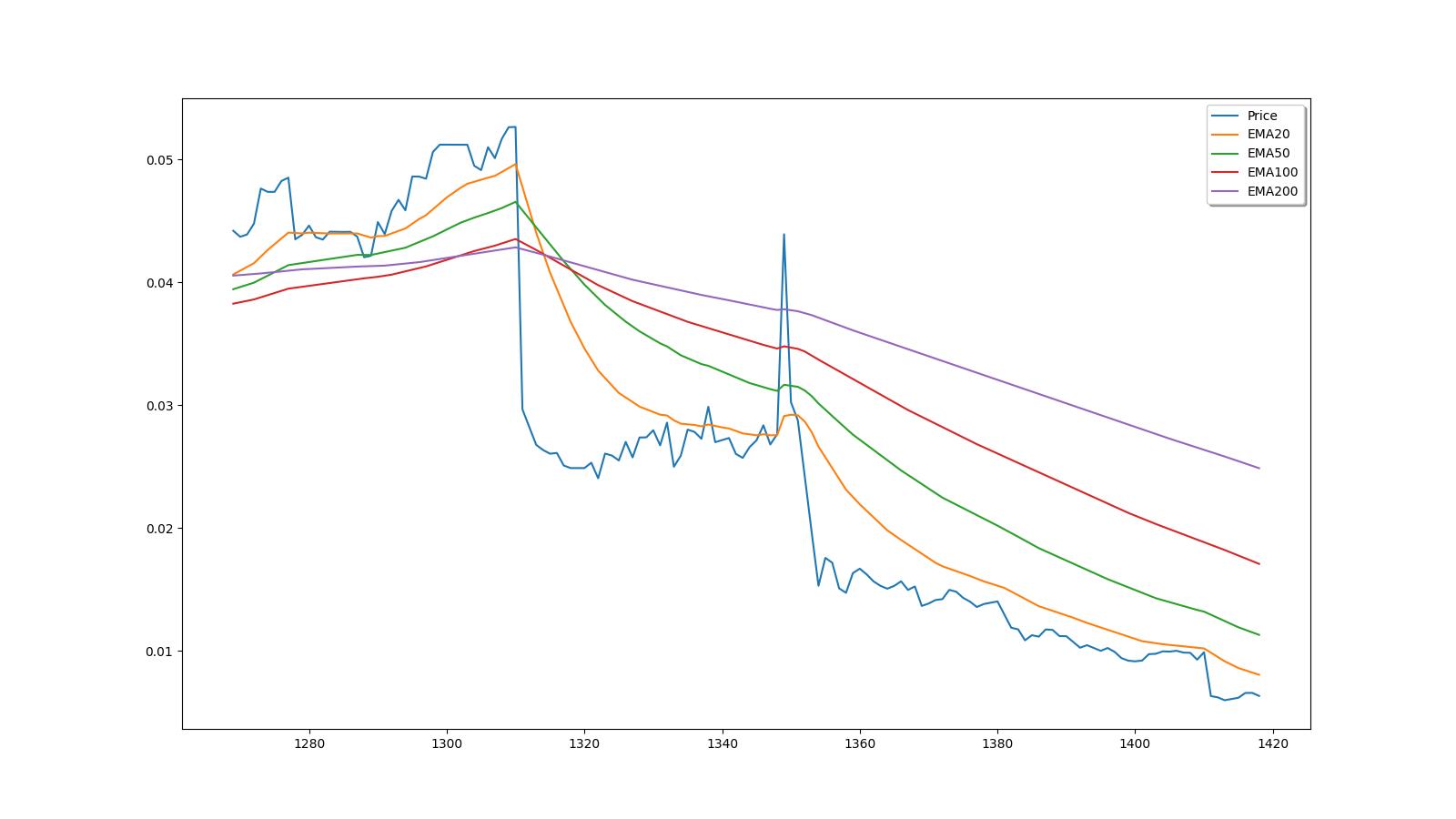 YAM Exponential Moving Averages