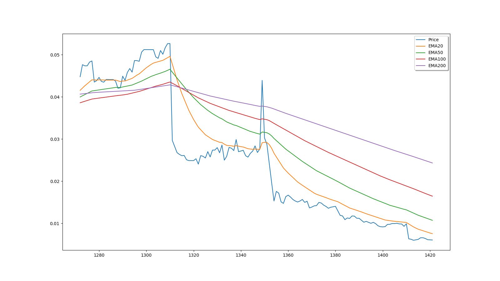 YAM Exponential Moving Averages