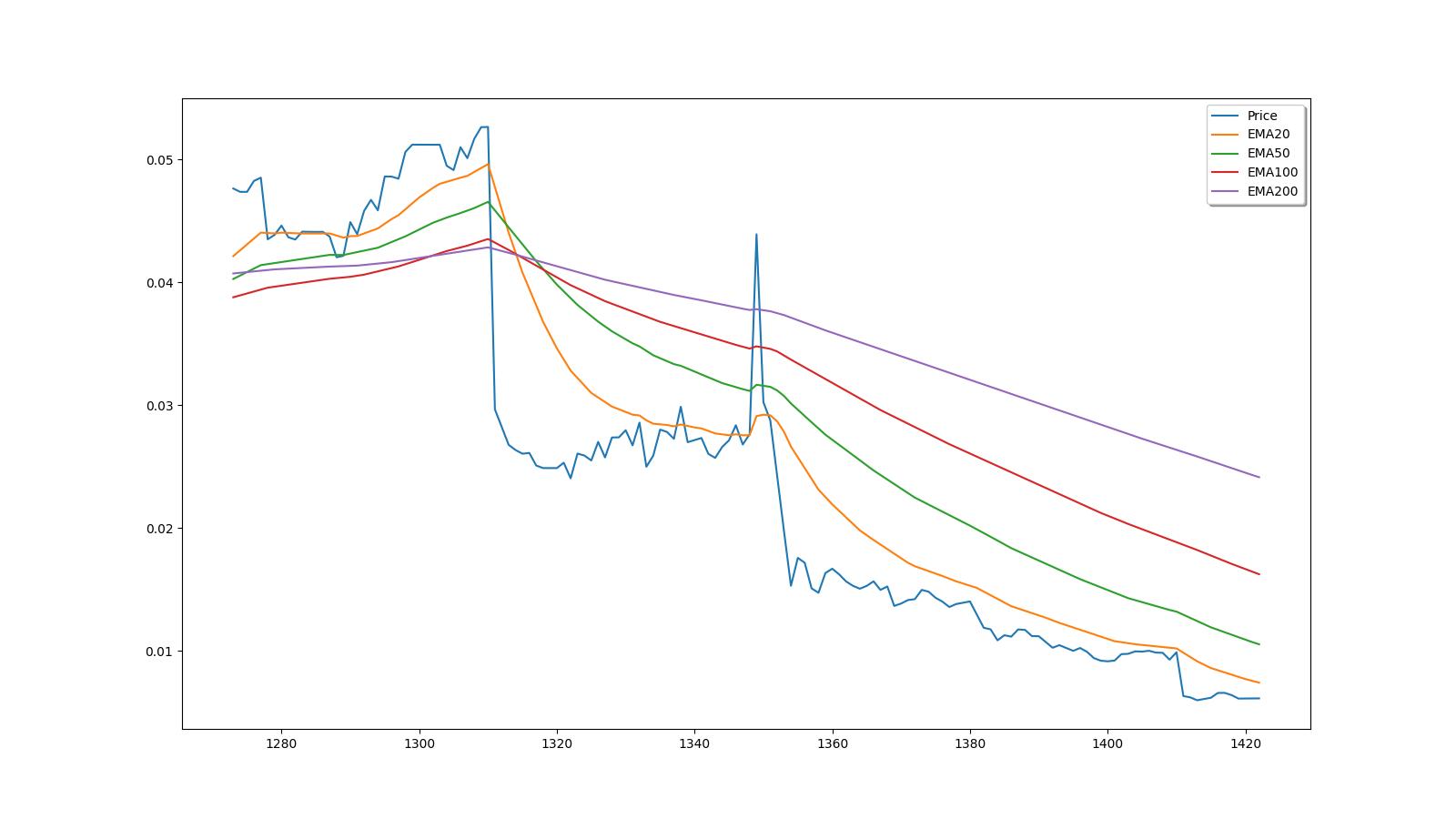YAM Exponential Moving Averages