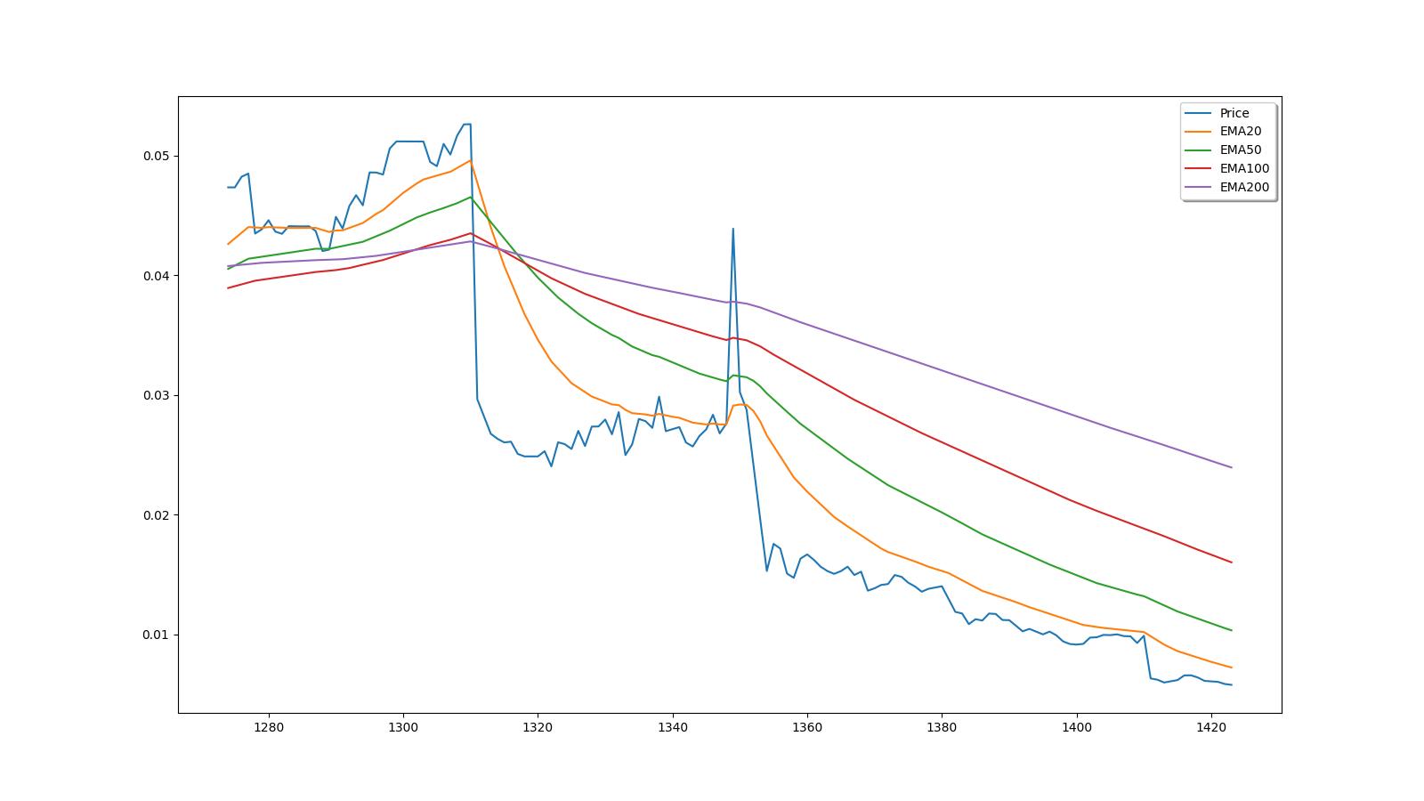 YAM Exponential Moving Averages