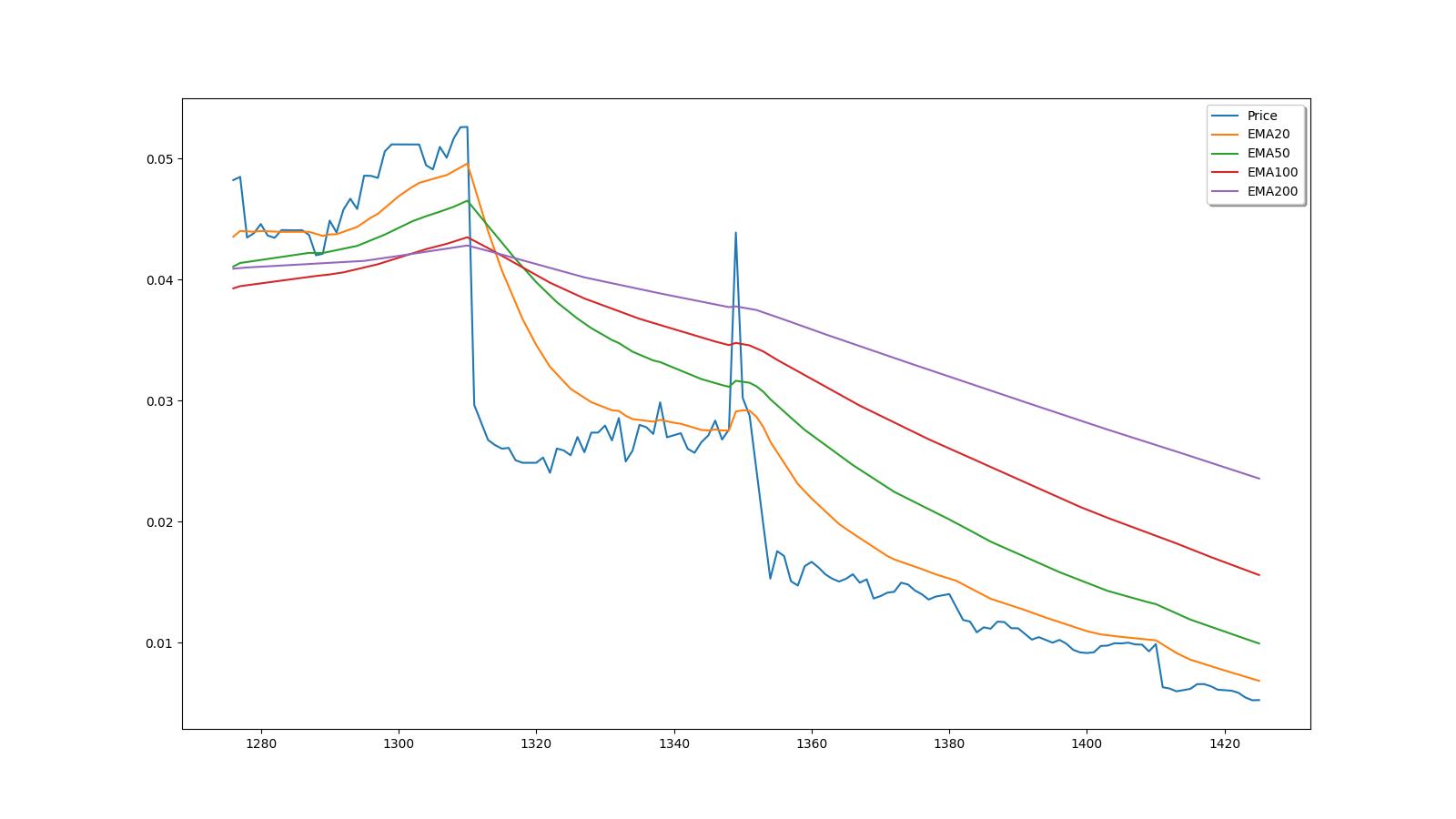 YAM Exponential Moving Averages