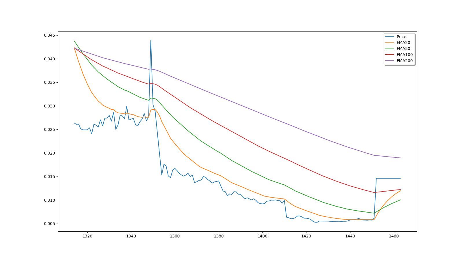 YAM Exponential Moving Averages